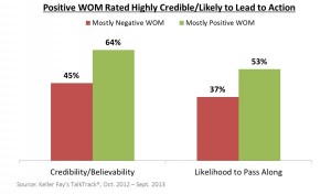 Busting the Myth that Negative WOM is More Powerful than Positive Talk ...