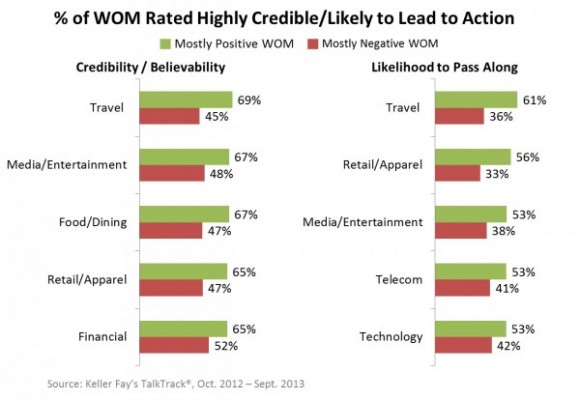 Busting the Myth that Negative WOM is More Powerful than Positive Talk ...