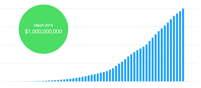 Kickstarter Hits $1 Billion in Total Pledges ($500M in Last 12 Months ...